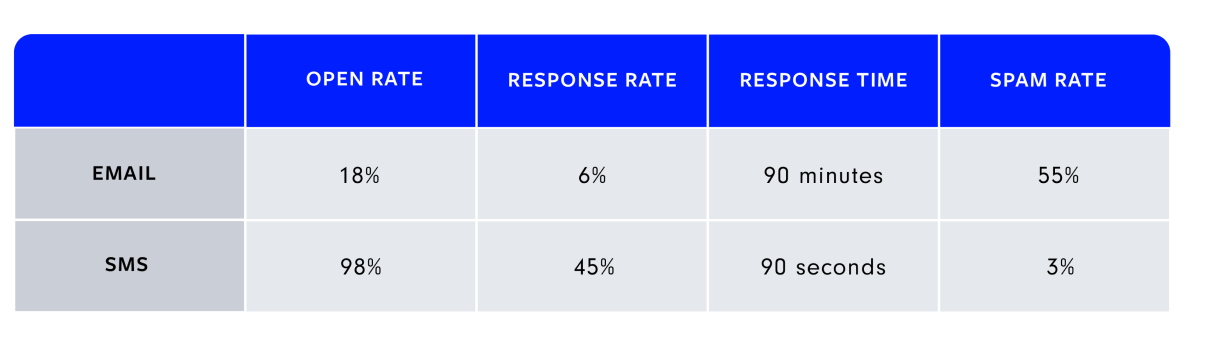 Email Vs Sms Marketing Which One Is Better Textline Blog